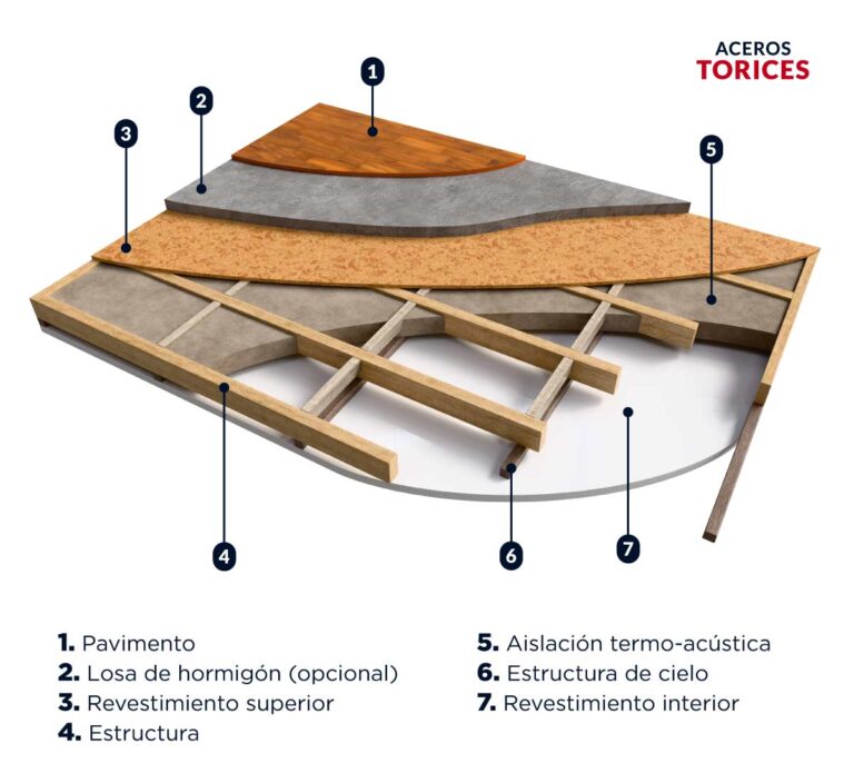 Entrepiso: Tipos, materiales y cómo hacer un entrepiso metálico